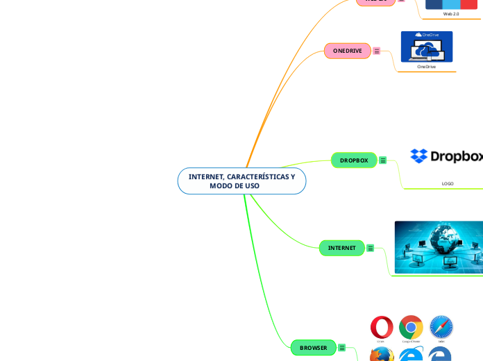 INTERNET, CARACTERÍSTICAS Y MO...- Mind Map